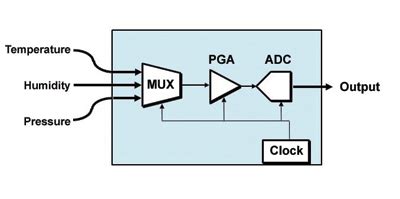 High Resolution ADCs An Overview Electronic Products