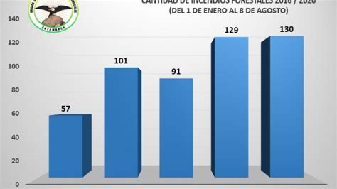 En Lo Que Va Del Año Ya Se Registraron 130 Incendios Forestales En La