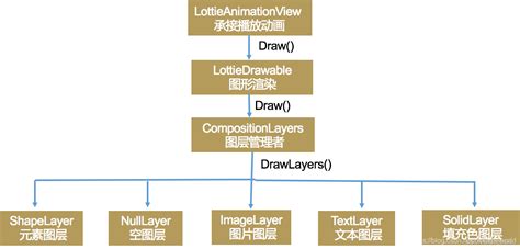 Lottie动画 轻松使用 Csdn博客