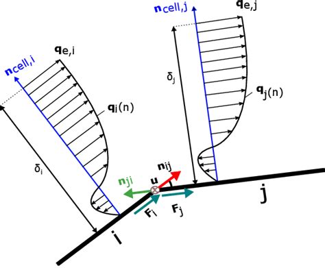 Schematic Of Fluxes Calculation Method In A 2d Cut Of An Embedded
