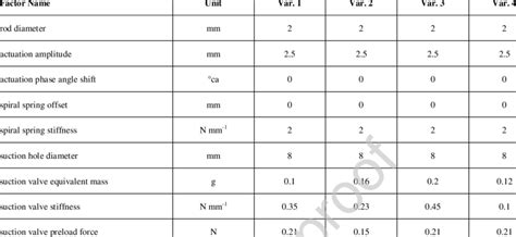 Design Factor Levels Of Optimized Design Variants Download