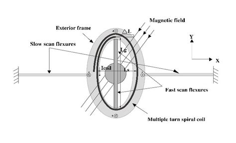 Schematic View Of Eddm Structure Download Scientific Diagram