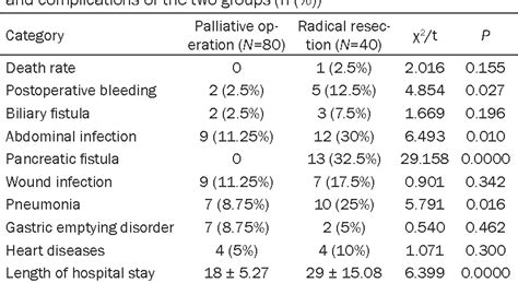 Table 1 From Effect Of Palliative Bypass Operation In The Treatment Of