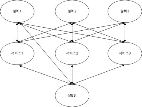 스마트팩토리의 핵심 미들웨어란 무엇일까 요즘it