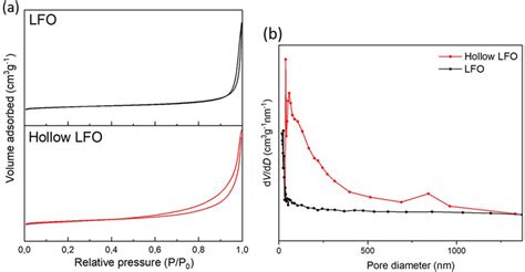 A N2 Adsorptiondesorption Isotherm And B Bjh Pore Size Distribution Of