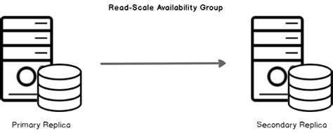 Read Scale Availability Group In A Clusterless Availability Group
