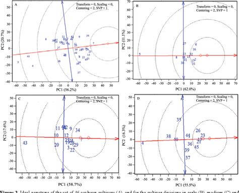 Figure 2 From Agronomic Performance Of Modern Soybean Cultivars In
