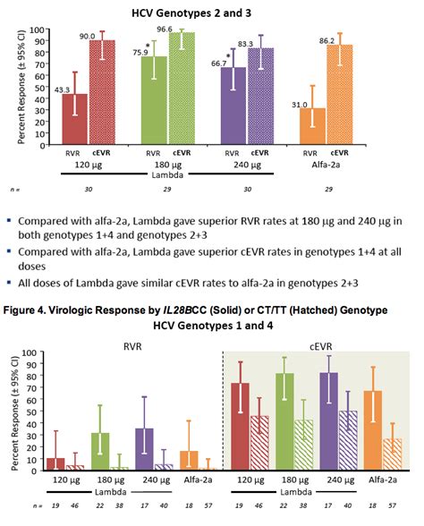 Peginterferon Lambda 1a Lambda Shows Superior Viral Response With