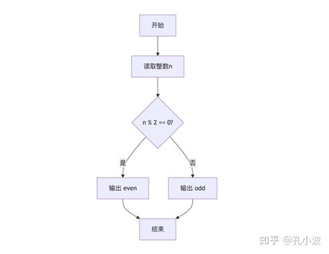 【python】奇偶数判断 知乎