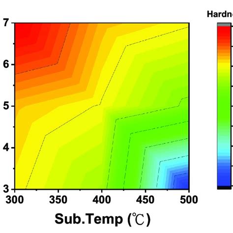 The 2d Projection Contour Diagram For The Hardness Of Mon X Thin Films Download Scientific