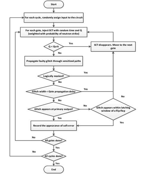 Flowchart Of Gate Level Soft Error Simulation Download Scientific Diagram
