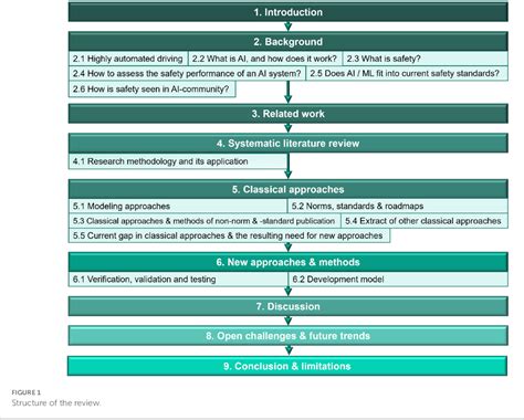 Figure 1 From A Review On Ai Safety In Highly Automated Driving