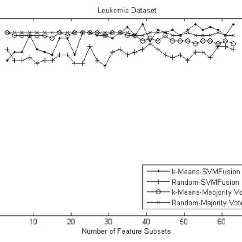 Test Accuracies Of The Four Ensembles With Respect To The Number Of