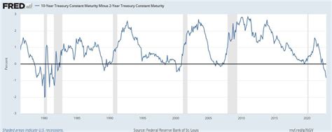 No Mistaking Yield Curve Signal