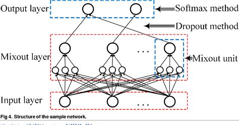Figure 4 From Improving Deep Convolutional Neural Networks With Mixed