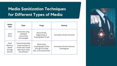 What Is Media Sanitisation A Deep Dive Into Nist 800 88 Guidelines
