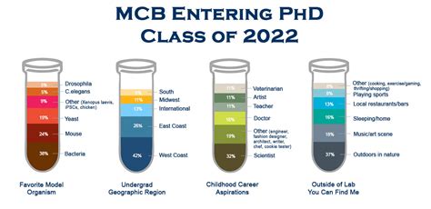 Welcome To Berkeley Phd Entering Class Of 2022 Molecular And Cell