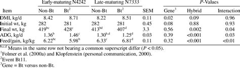Performance Of Growing Steers Fed Non Bt And Bt Corn Silages That