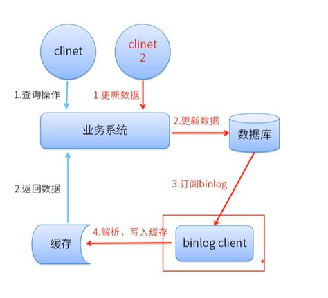 缓存使用常见问题及解决方案通过binlog保证缓存一致的缺点 Csdn博客