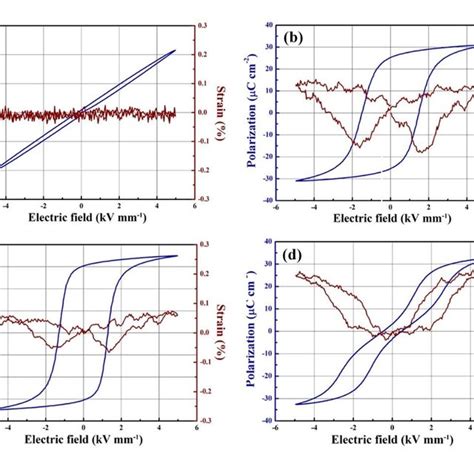 Polarization Electric Field Loops P E Loops And Strain Electric Field Download Scientific