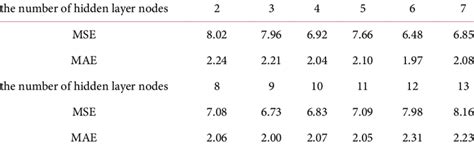 mse and mae corresponding to the number of different hidden layer nodes