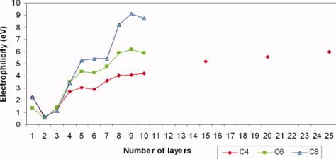 Electrophilicity Versus Number Of Layers For C4 Red Diamond C6