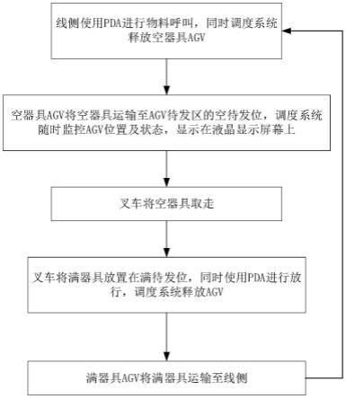 一种自适应的agv调度系统及其调度方法与流程
