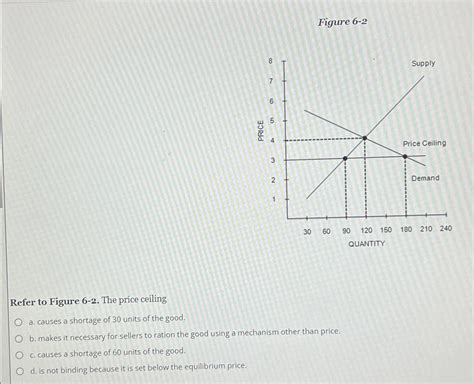 solved figure 6 2refer to figure 6 2 ﻿the price ceilinga