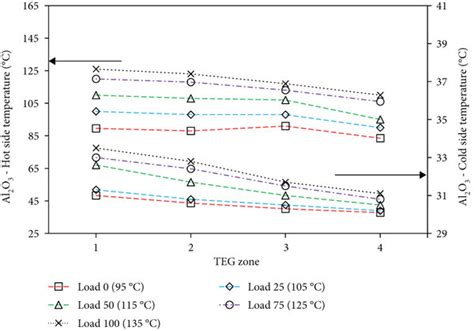 Hot Side And Cold Side Temperatures Of Teg A Al2o3 B Bi2te3 C