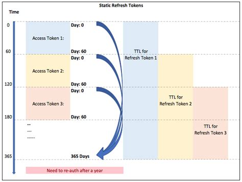 🧐 access token과 refresh token이란 무엇이고 왜 필요할까