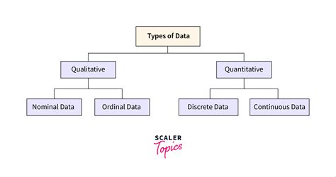 Nominal Vs Ordinal Data Scaler Topics
