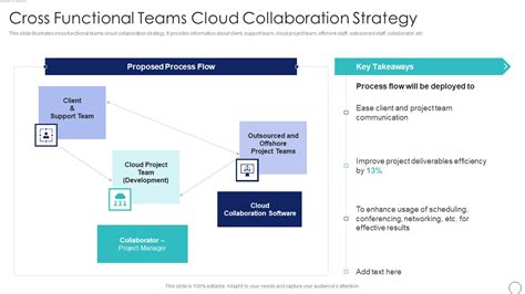 How To Implement Cloud Collaboration Cross Functional Teams Cloud Collabora