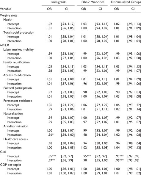 relationship between macrolevel indicators and activity limitations by