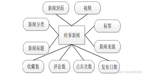 计算机毕业设计springboot热点新闻系统 基于spring Boot的实时资讯发布与管理系统 Spring Boot驱动的新闻热点追踪
