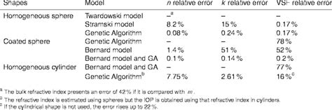 Averaged Relative Errors Committed In Each Method Download Table