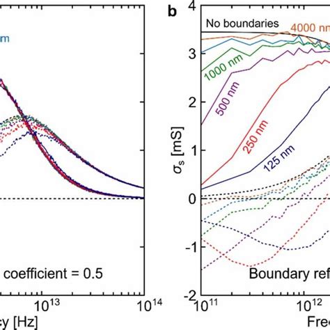 Monte Carlo Simulated Conductivity Spectra For Graphene With Average