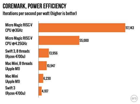 Risc V Cpu Recordbreaking Performance Per Watt