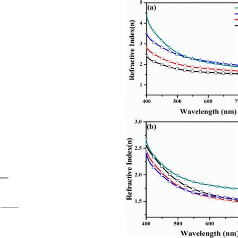 Variation Of Refractive Index N Versus Wavelength For Zn 099 Mn 001