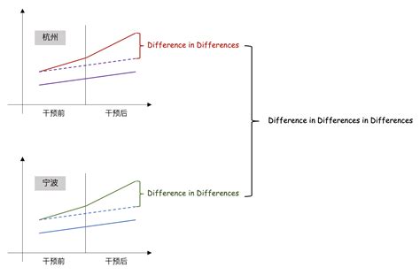 什么是双重差分模型（difference In Differences Model）？ 知乎