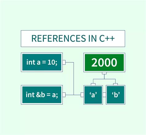 a brief explanation of program memory and c memory management by