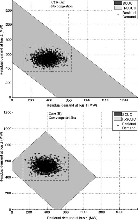 Figure 2 From Security Constrained Unit Commitment With Uncertain Wind Generation The