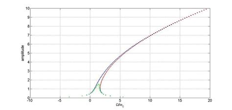 Frequency Domain Controlled And Uncontrolled Responses Download