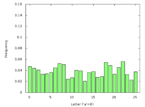 4 3 Frequency Analysis Mathematics Libretexts