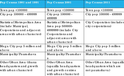 Classification Of Urban Areas In The Pop Census Since 1981 Download