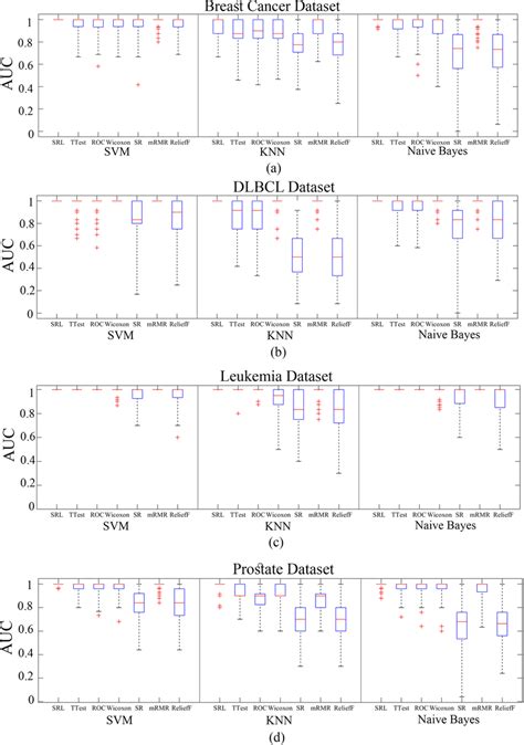 Comparison Of AUC Results Over Selected Features For Different Download Scientific Diagram
