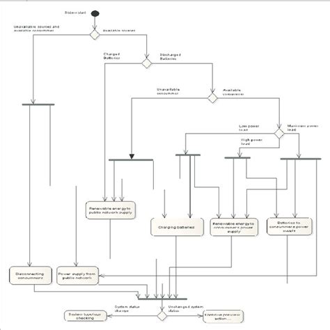 Topology Of A Scada System For Renewable Energy Based Application