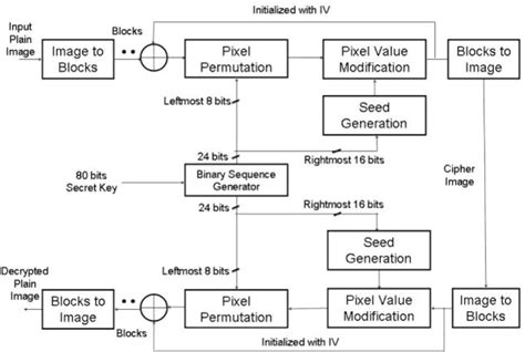Figure 2 From Image Encryption Using Chaotic Map And Block Chaining