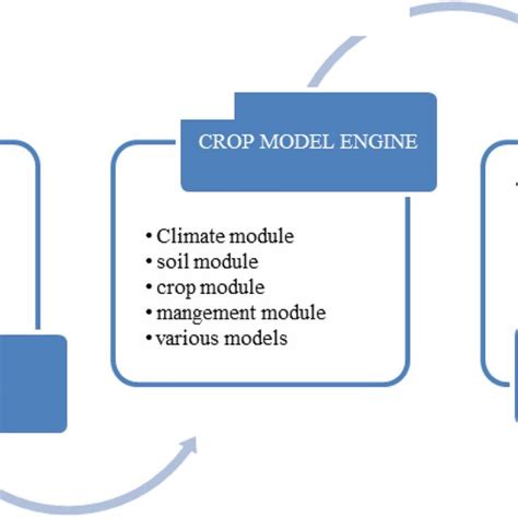An Integrated Approach To Data Availability For Input Into Crop Models Download Scientific Diagram