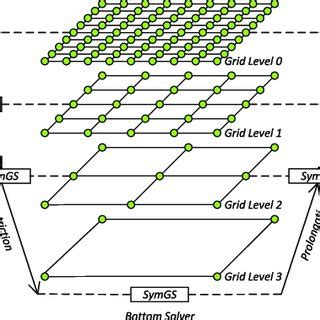 Pdf Performance Optimization Of The Hpcg Benchmark On The Sunway
