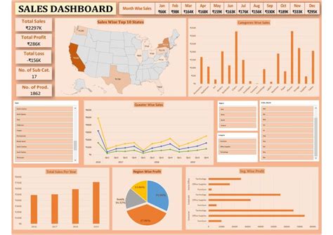 Manjushri Bansode On Linkedin Excel Dashboard Datavisualization Dataanalysis Learningjourney